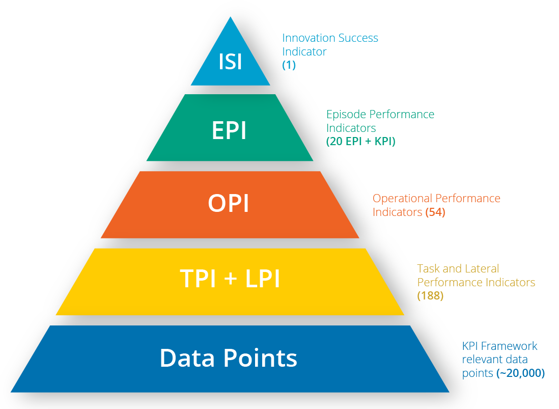 Innovation KPI Framework - Neuro Innovation Research Lab